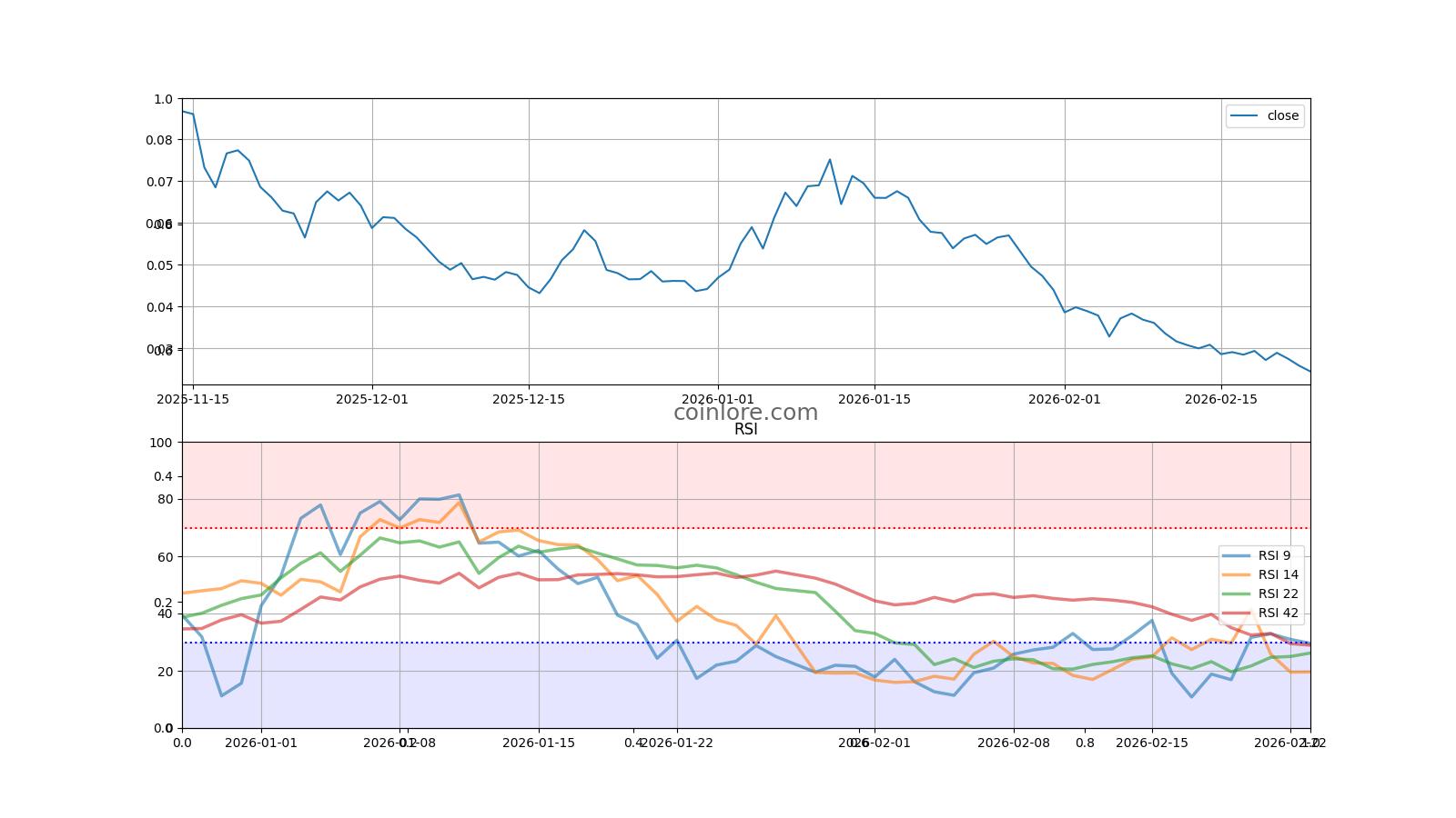 Wilder World RSI indicator