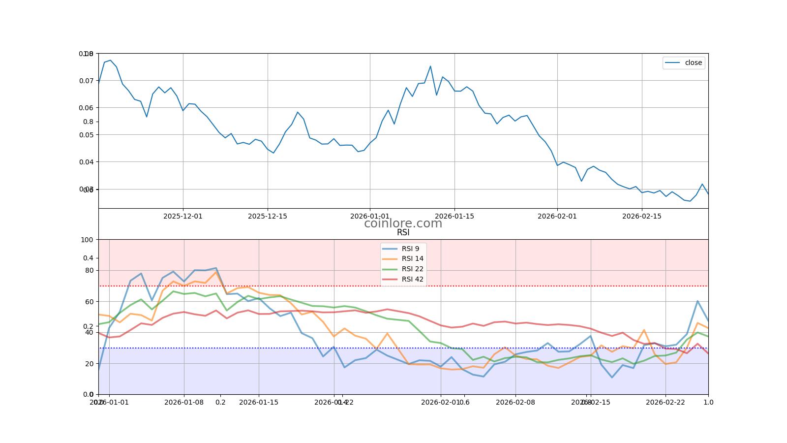 Wilder World RSI indicator