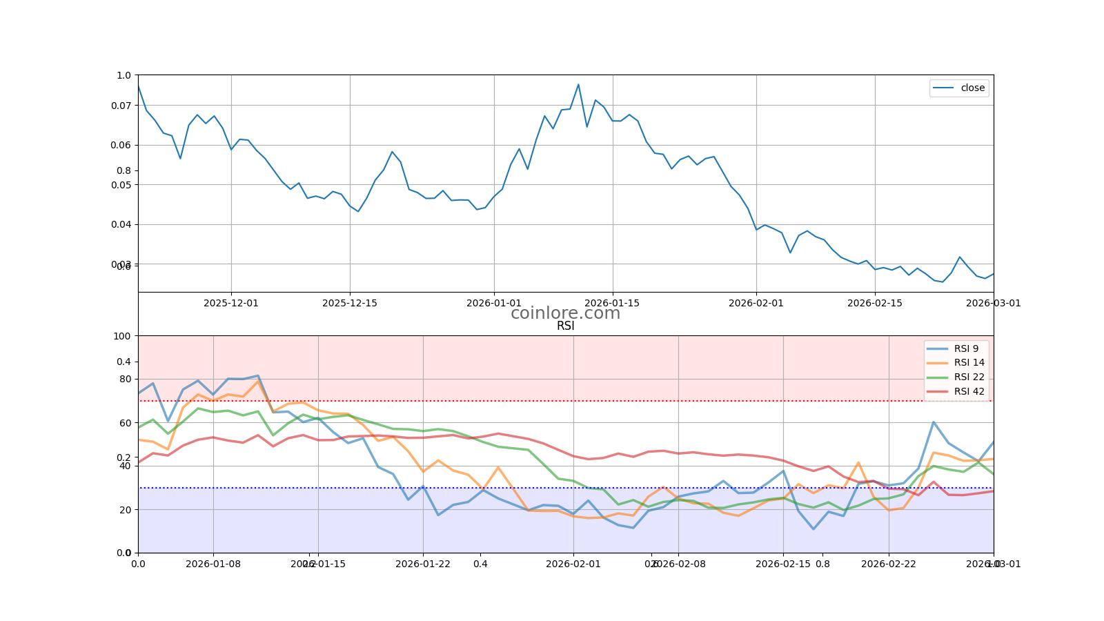 Wilder World RSI indicator
