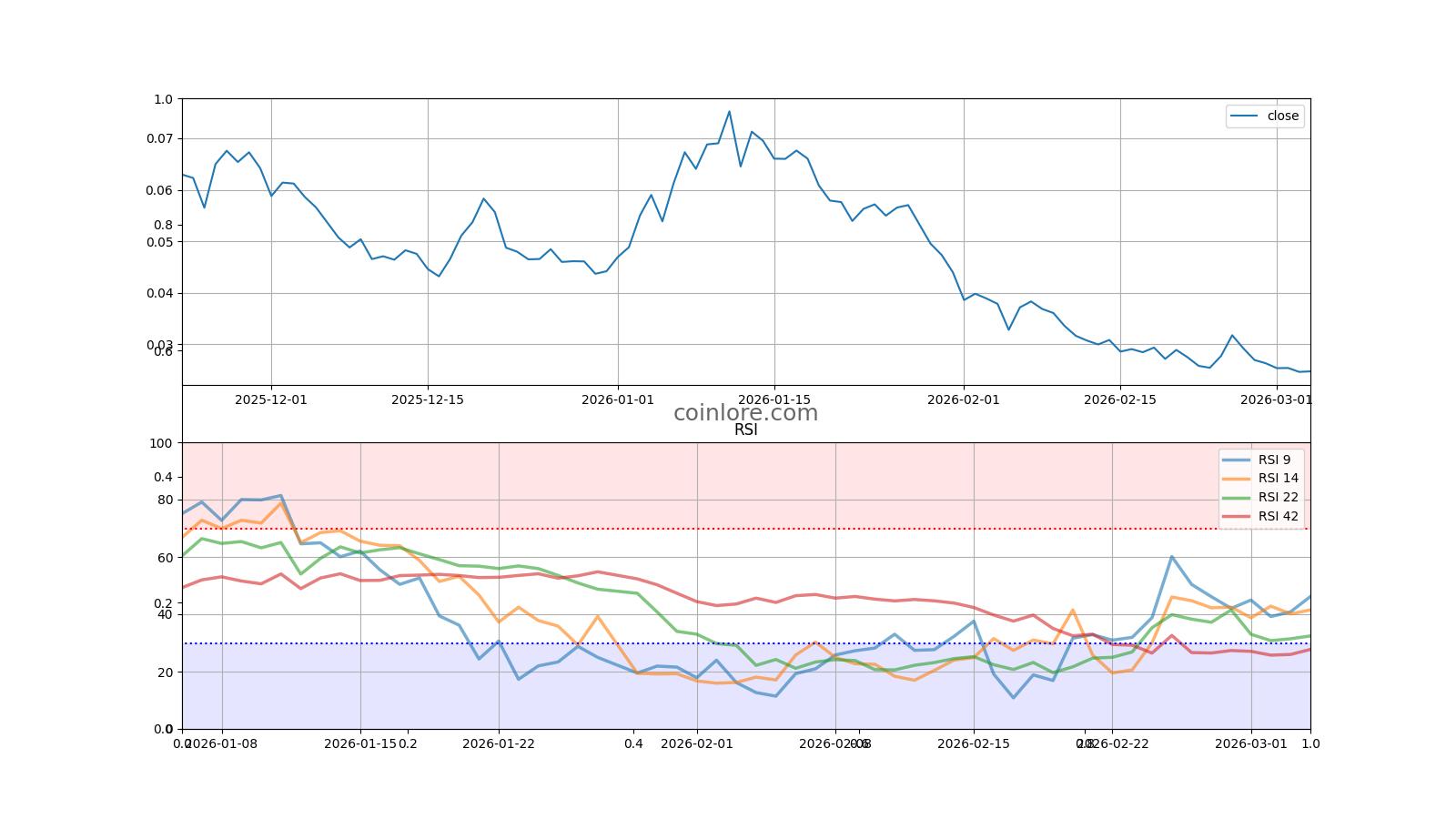 Wilder World RSI indicator