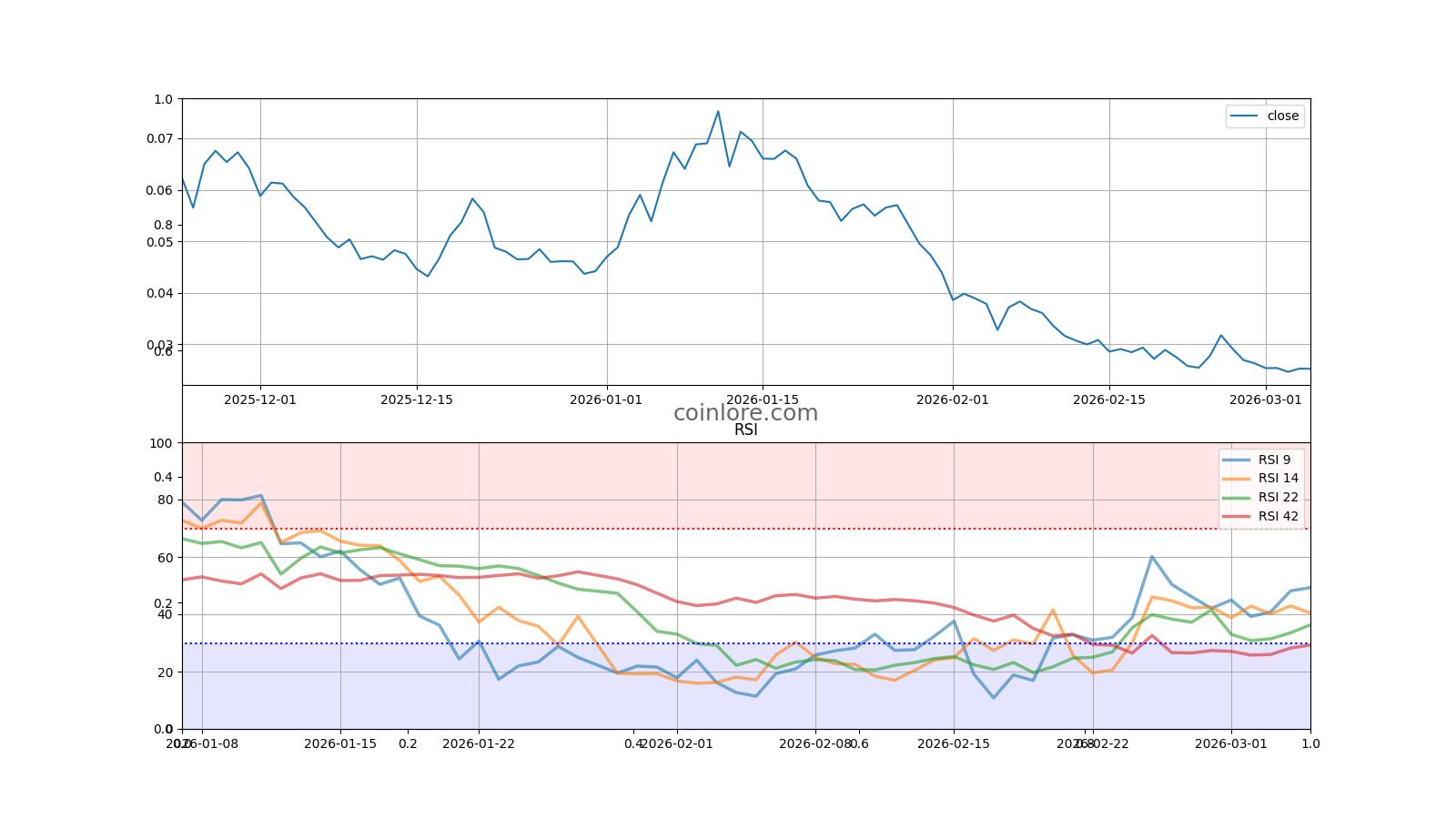 Wilder World RSI indicator