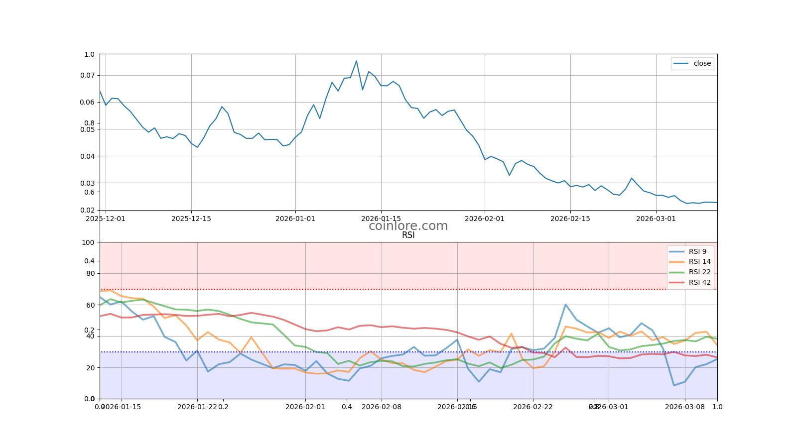 Wilder World RSI indicator