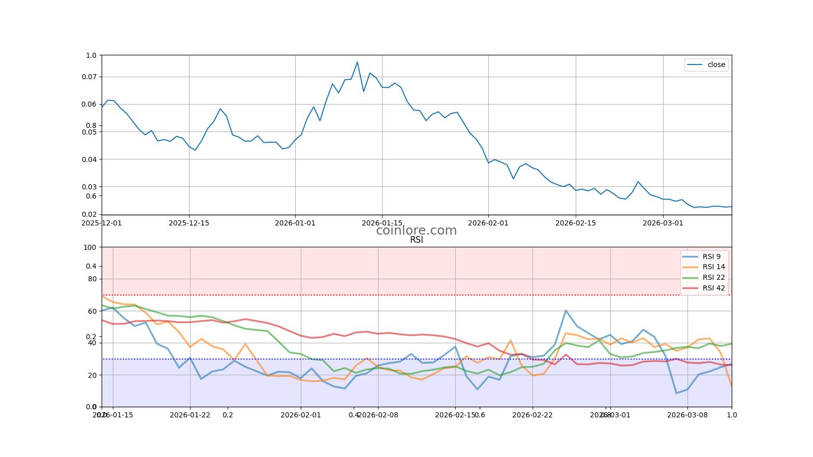 Wilder World RSI indicator