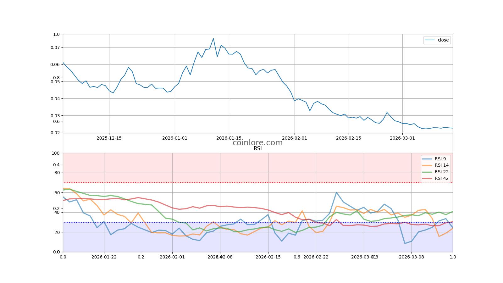 Wilder World RSI indicator