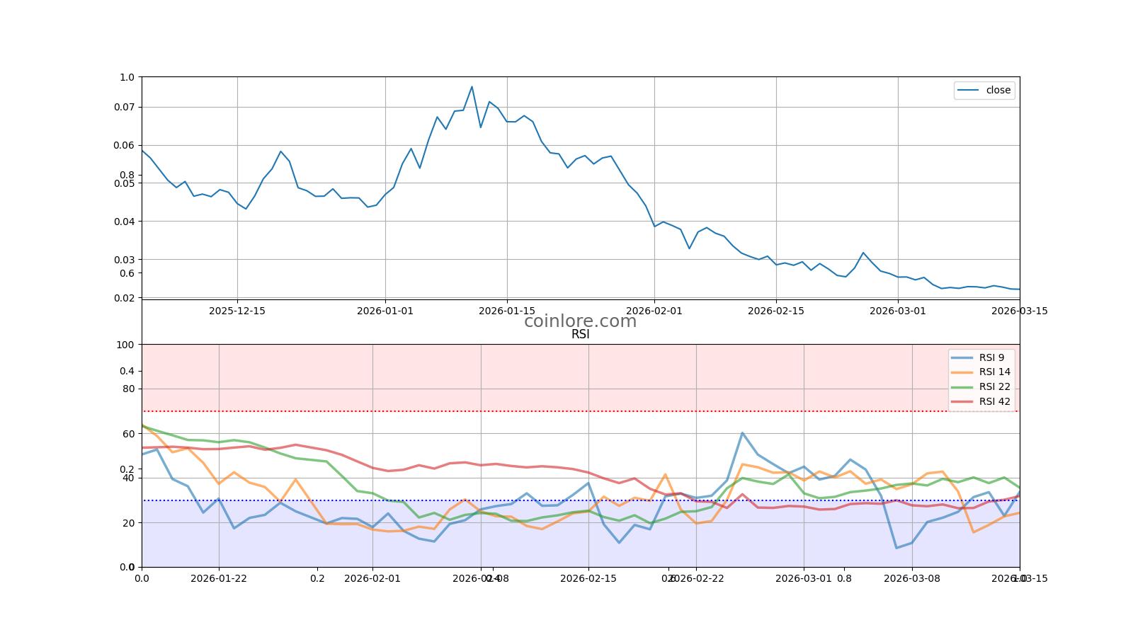 Wilder World RSI indicator