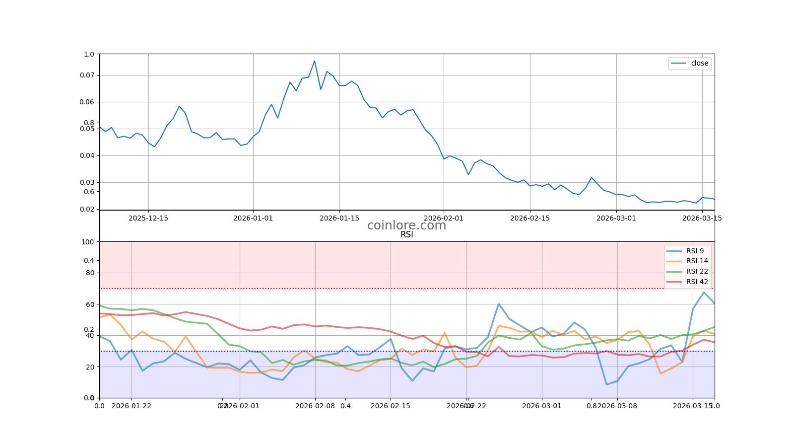 Wilder World RSI indicator