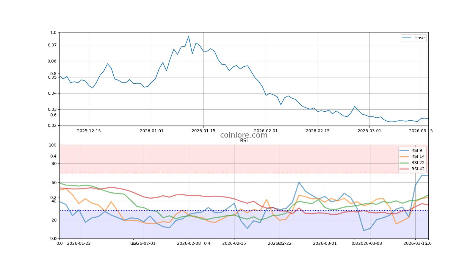Wilder World RSI indicator