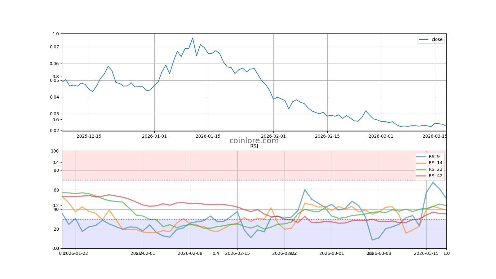 Wilder World RSI indicator