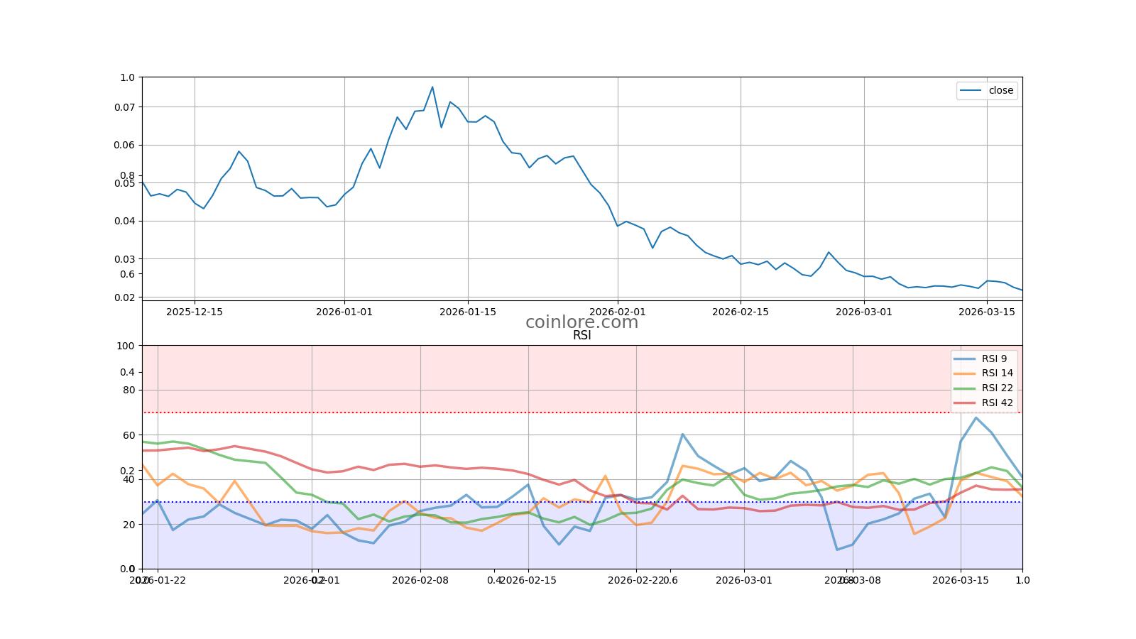 Wilder World RSI indicator