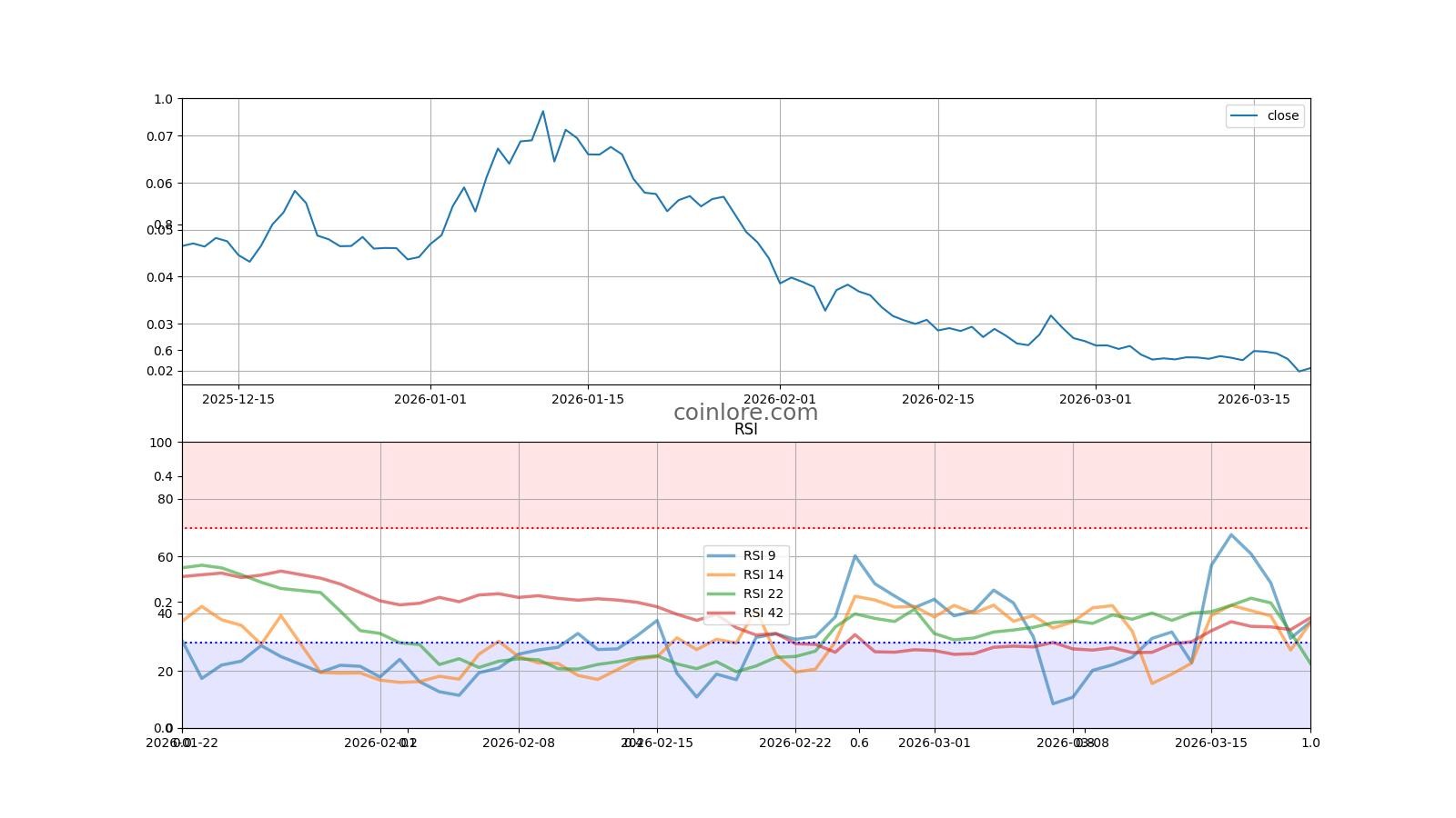 Wilder World RSI indicator