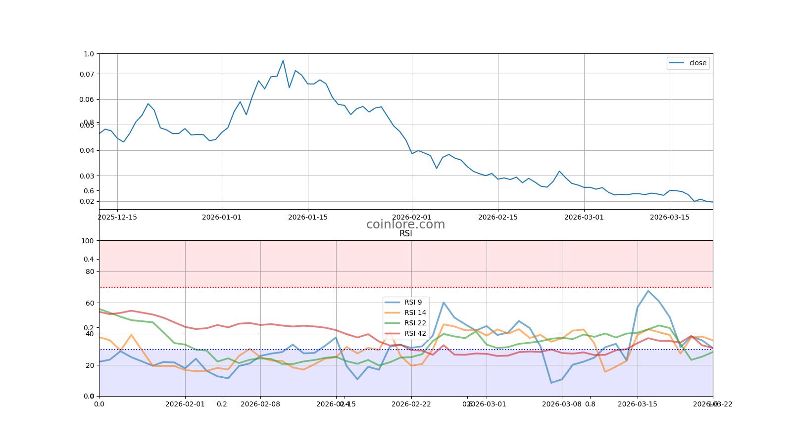 Wilder World RSI indicator