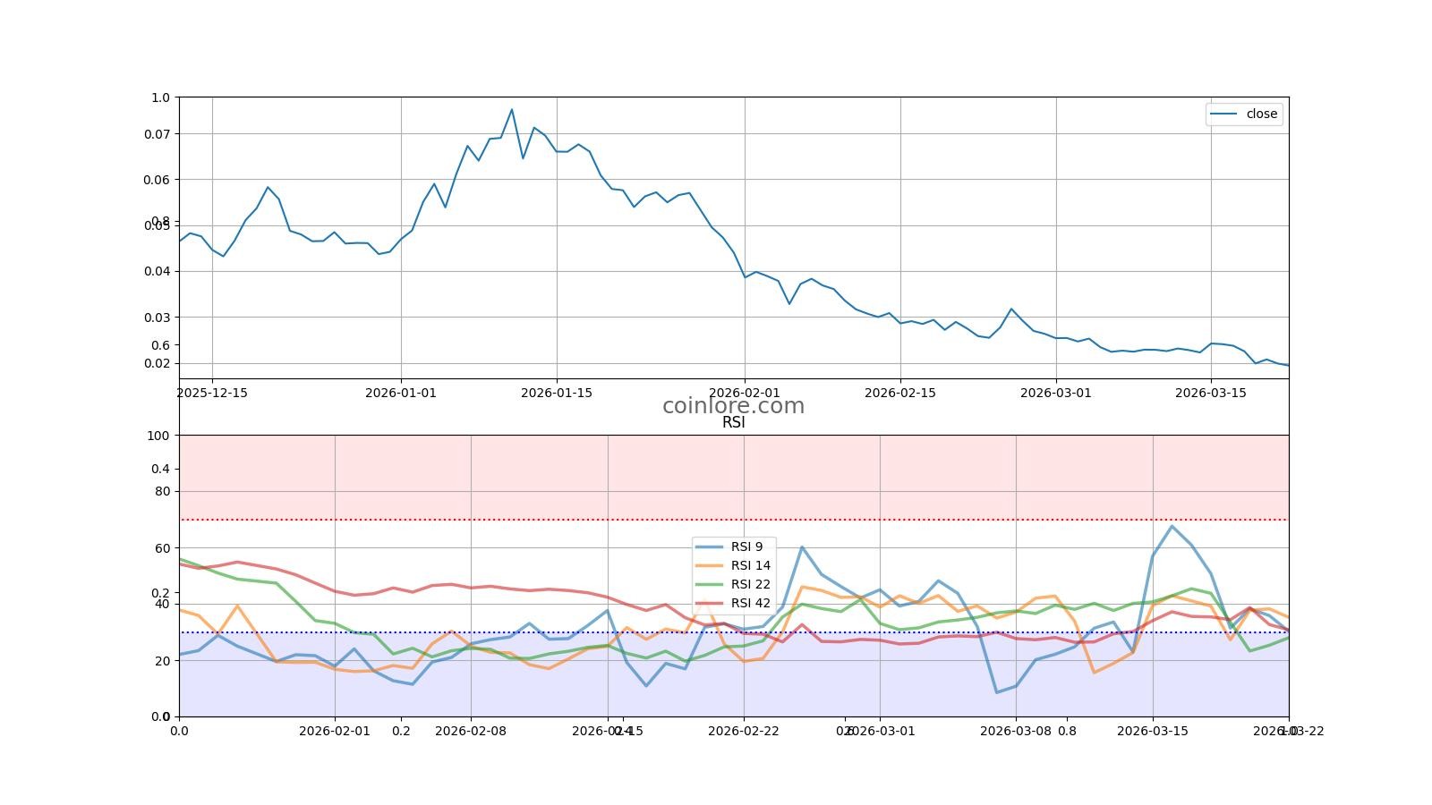 Wilder World RSI indicator