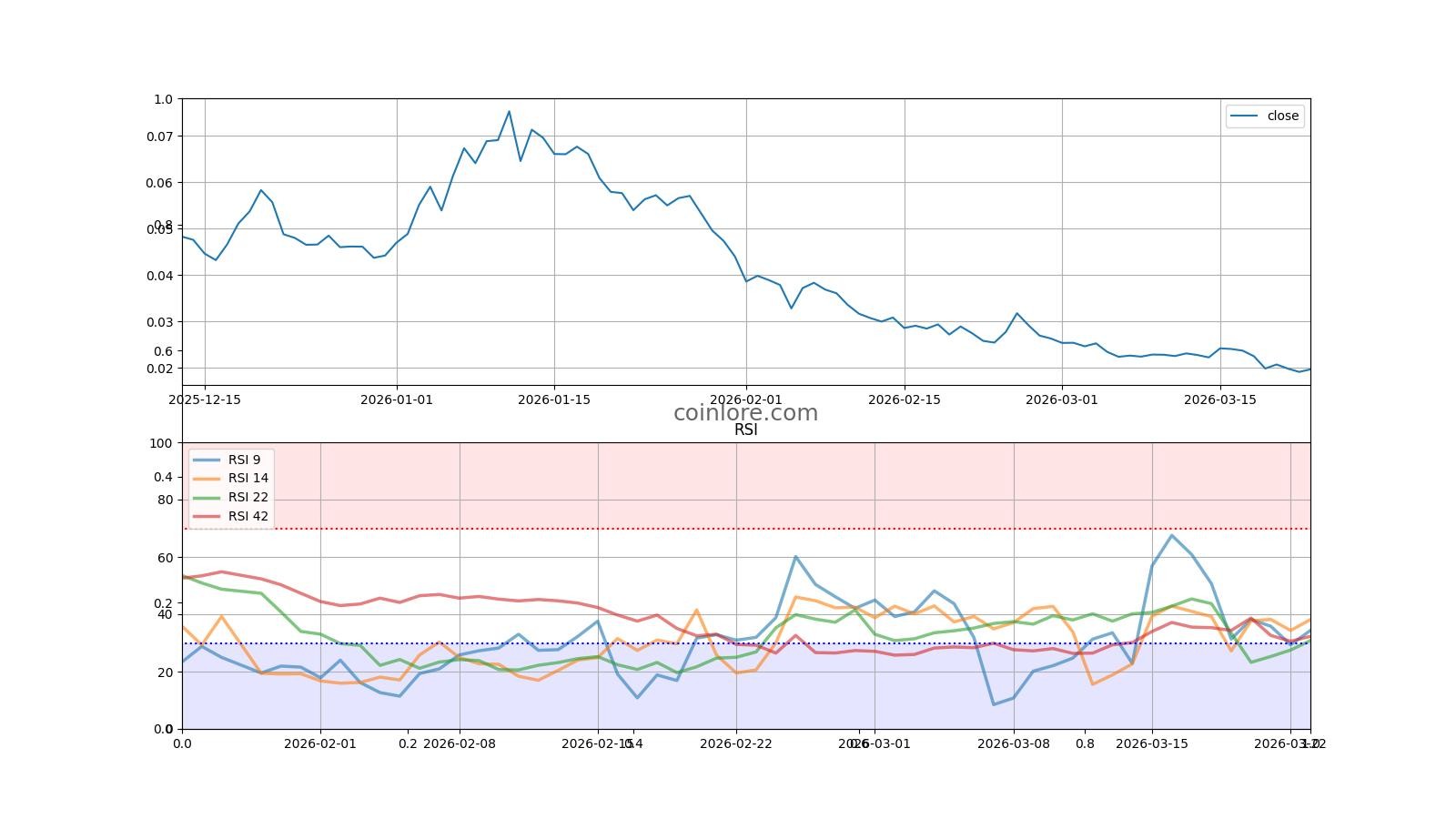 Wilder World RSI indicator
