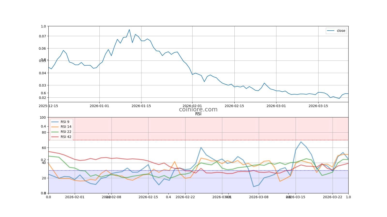 Wilder World RSI indicator