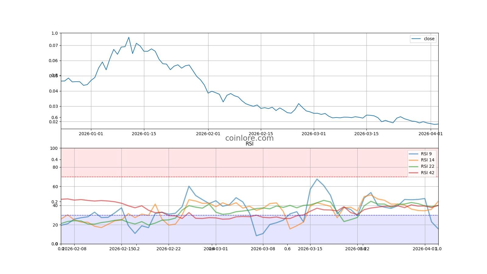 Wilder World RSI indicator