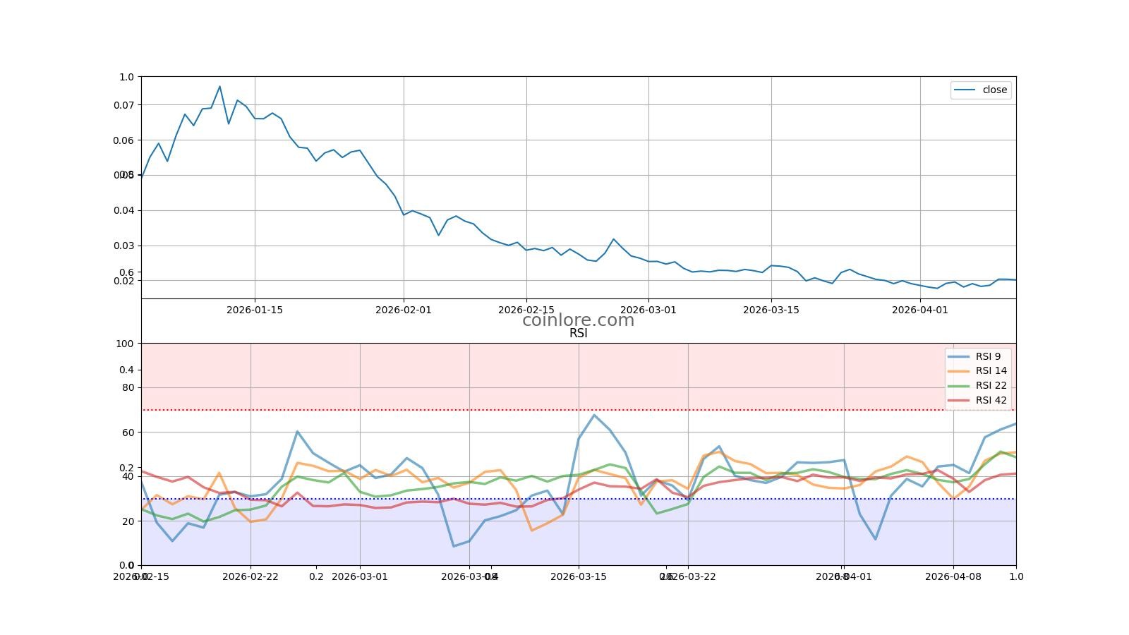 Wilder World RSI indicator
