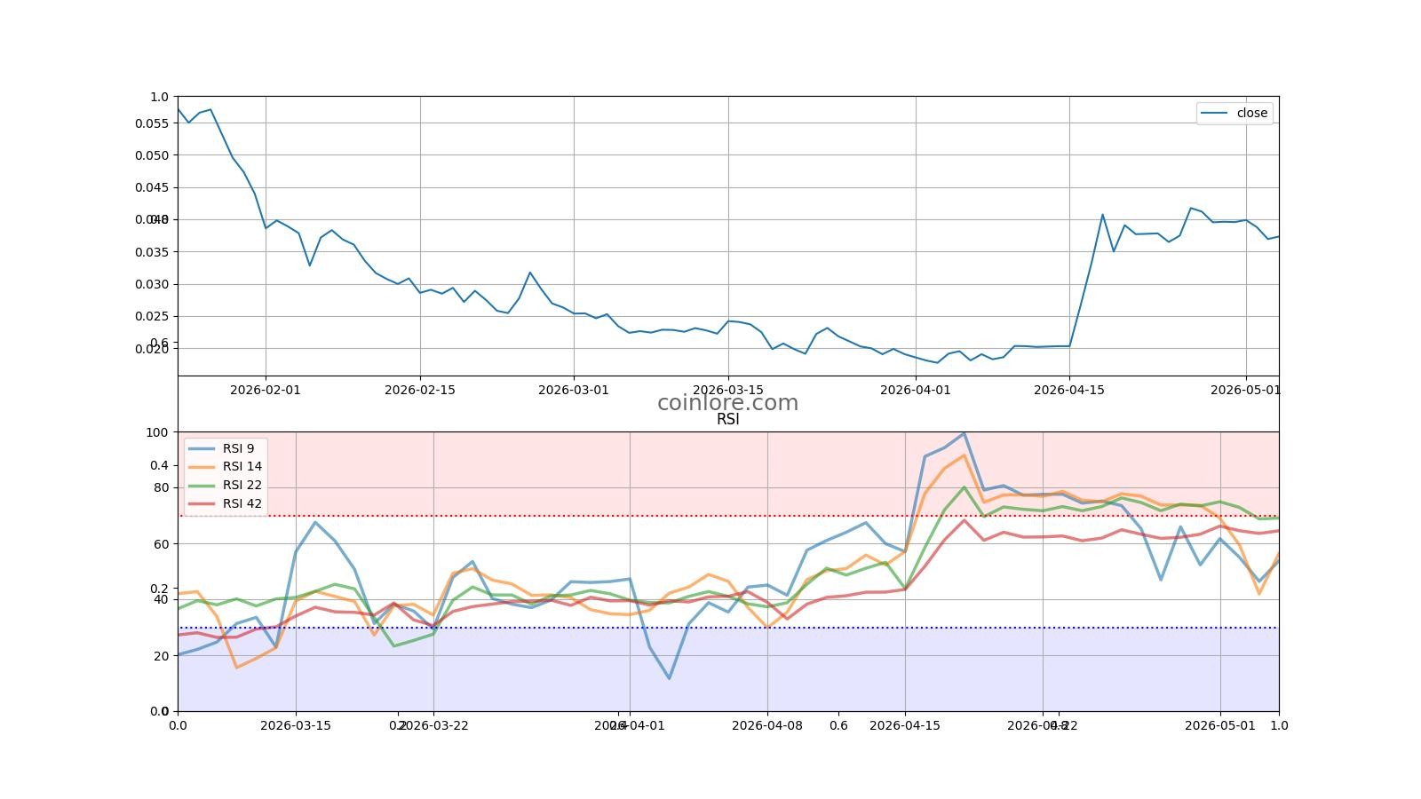 Wilder World RSI indicator