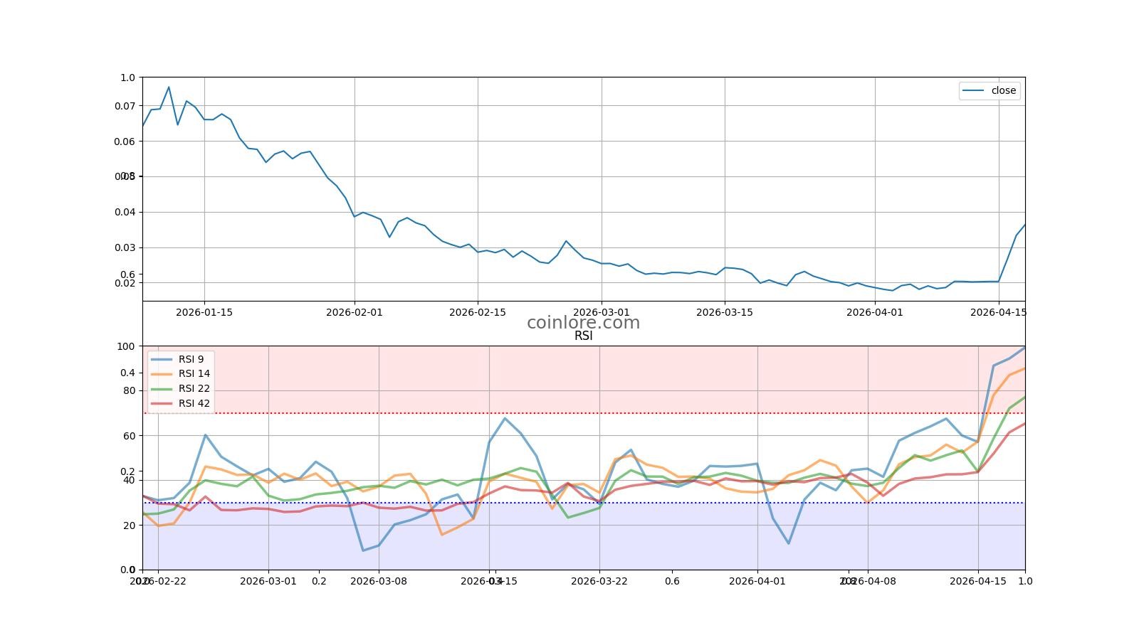 Wilder World RSI indicator