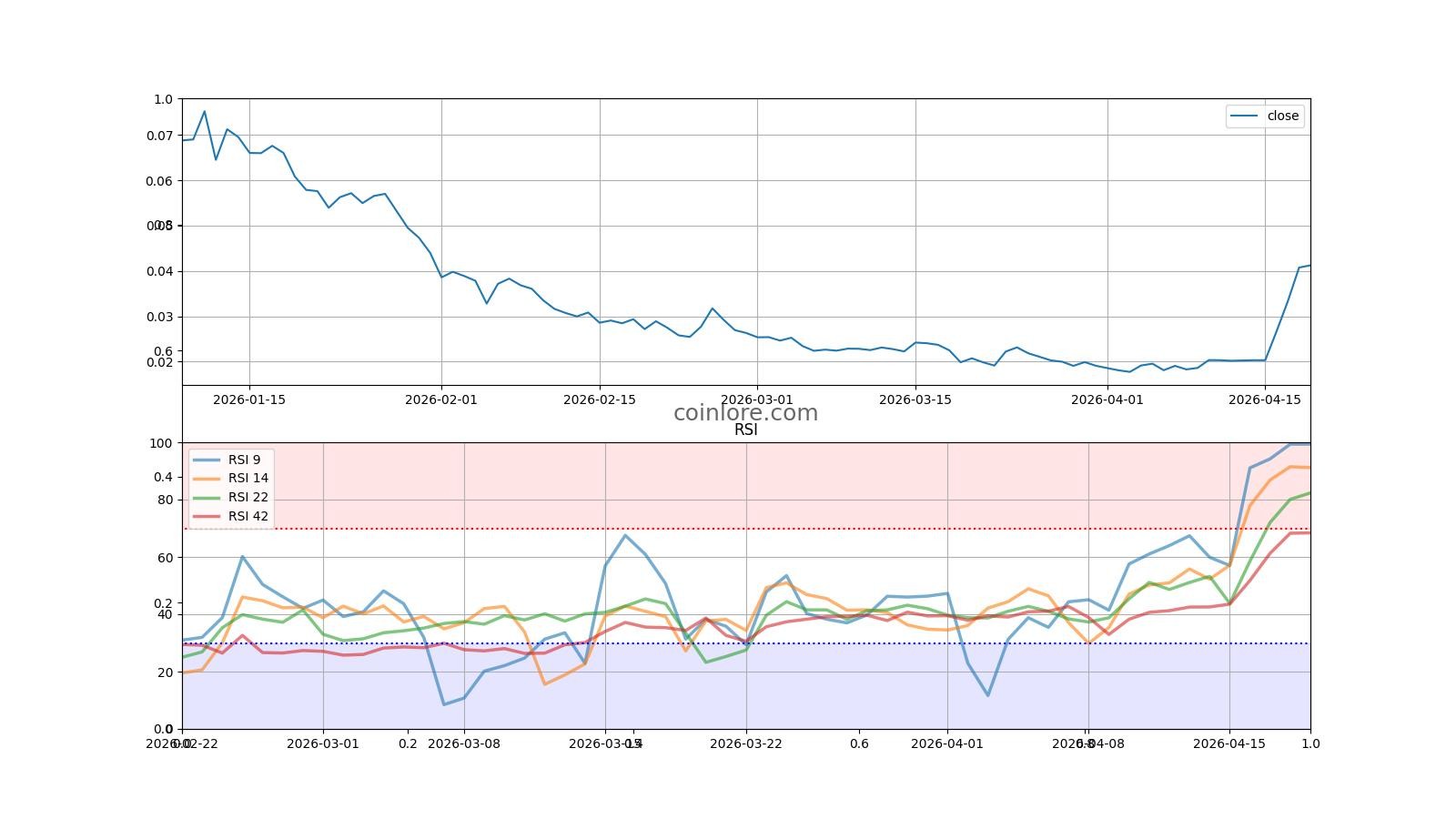 Wilder World RSI indicator