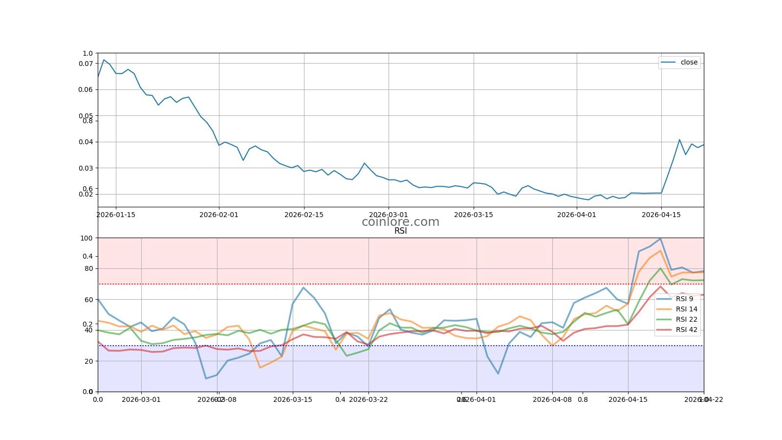 Wilder World RSI indicator
