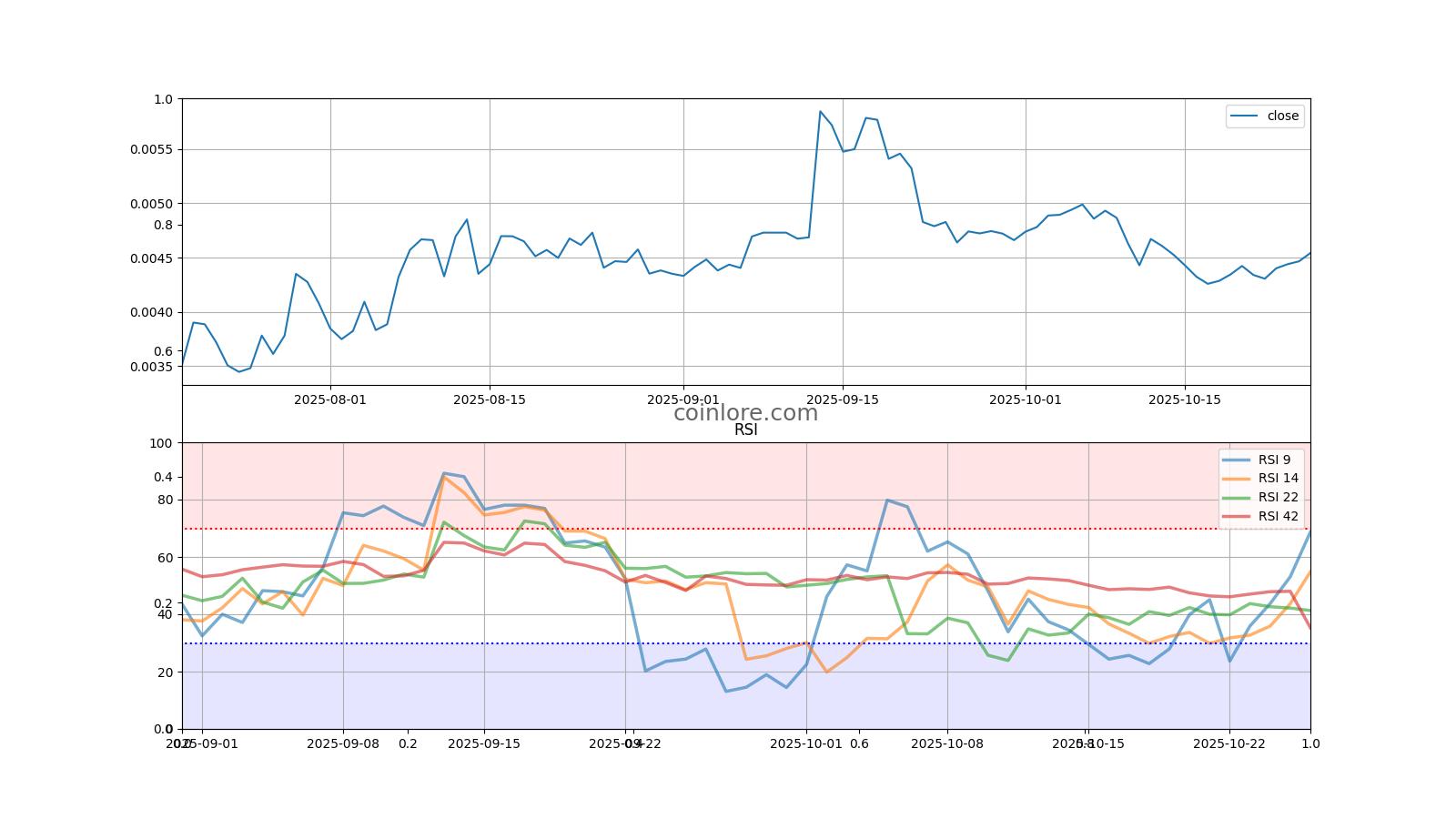 Winding Tree RSI indicator