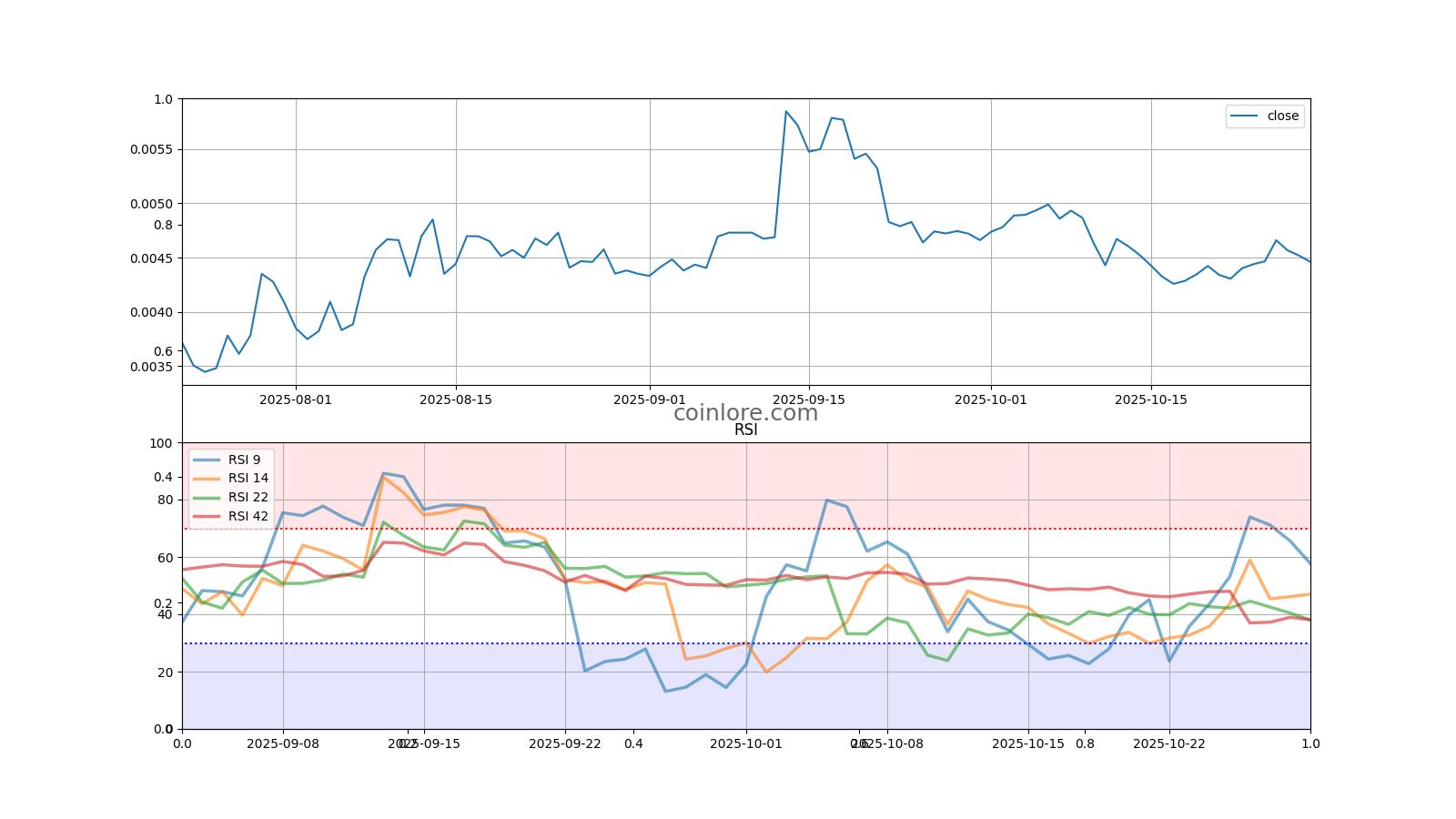 Winding Tree RSI indicator