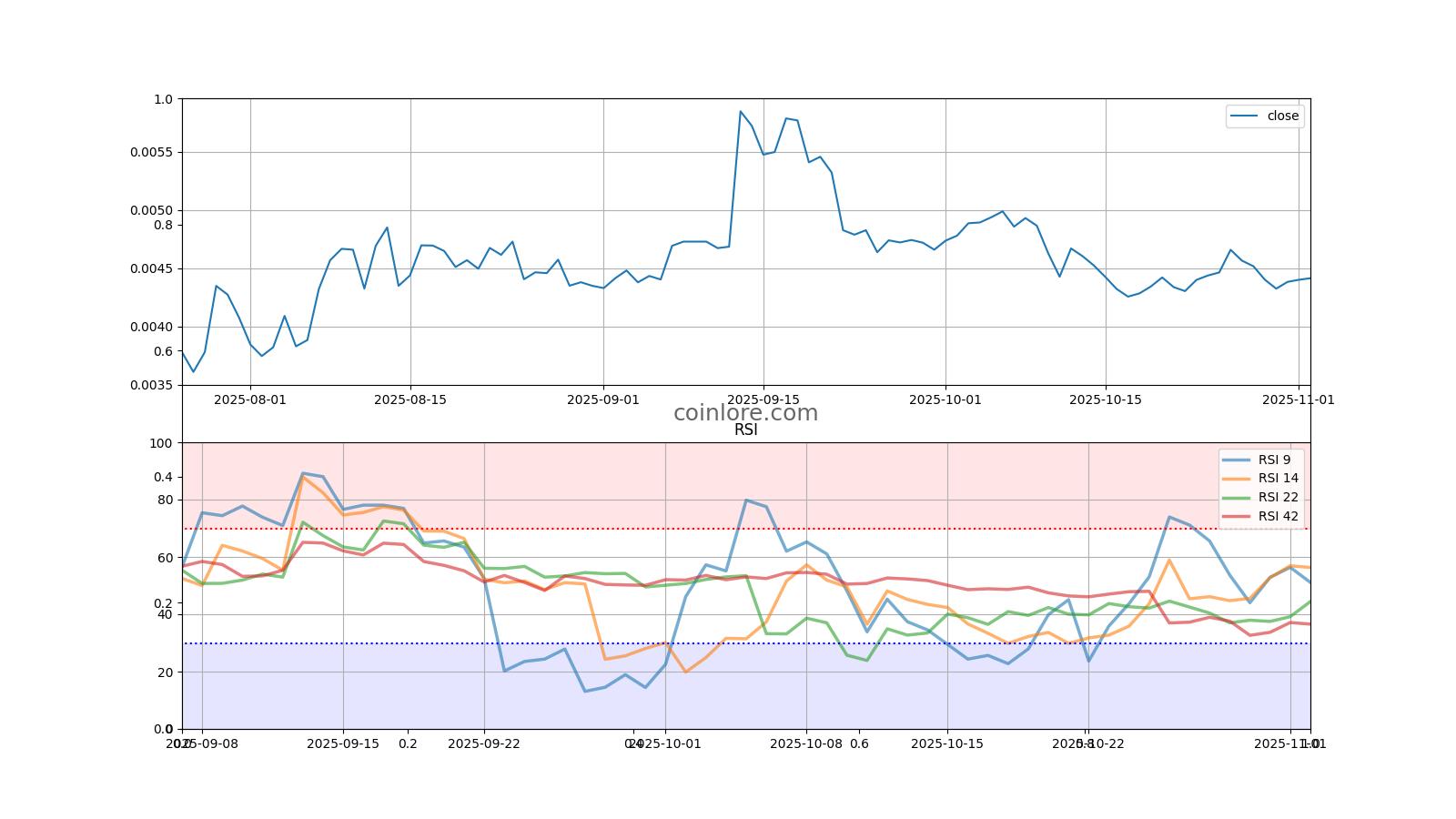 Winding Tree RSI indicator