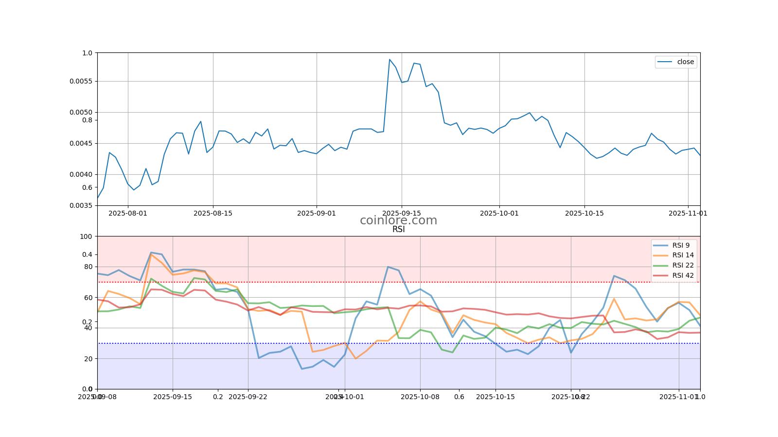 Winding Tree RSI indicator