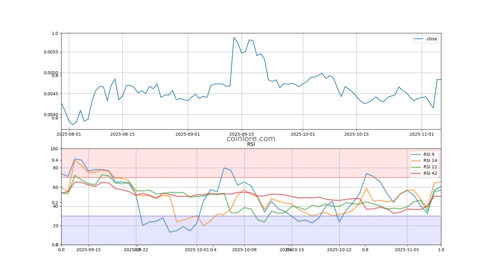 Winding Tree RSI indicator