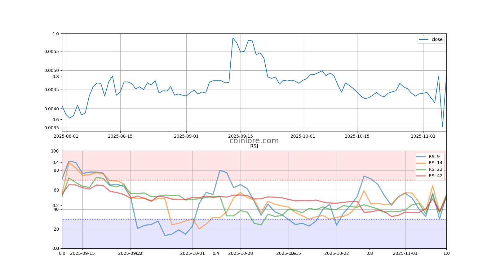 Winding Tree RSI indicator