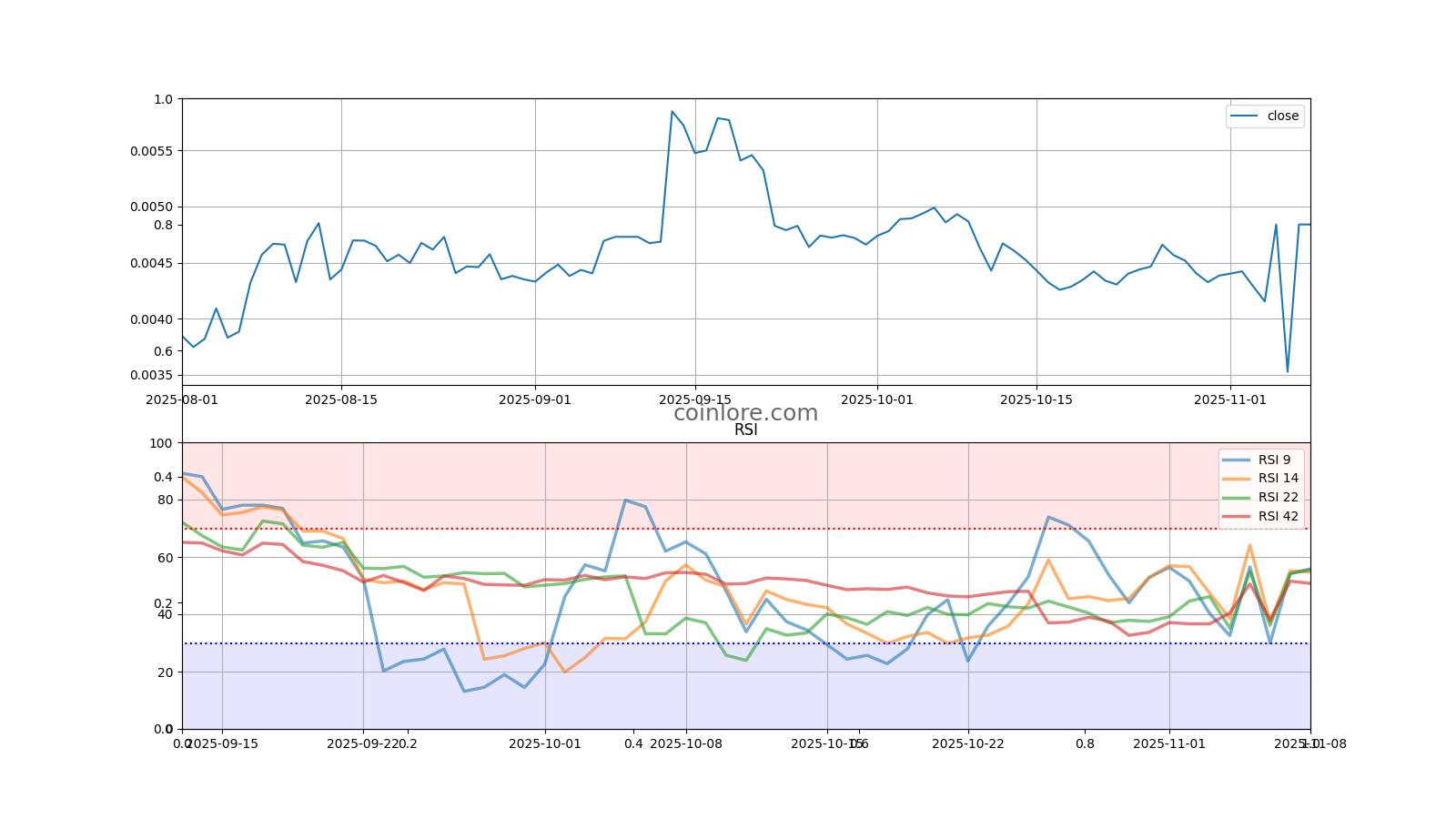 Winding Tree RSI indicator