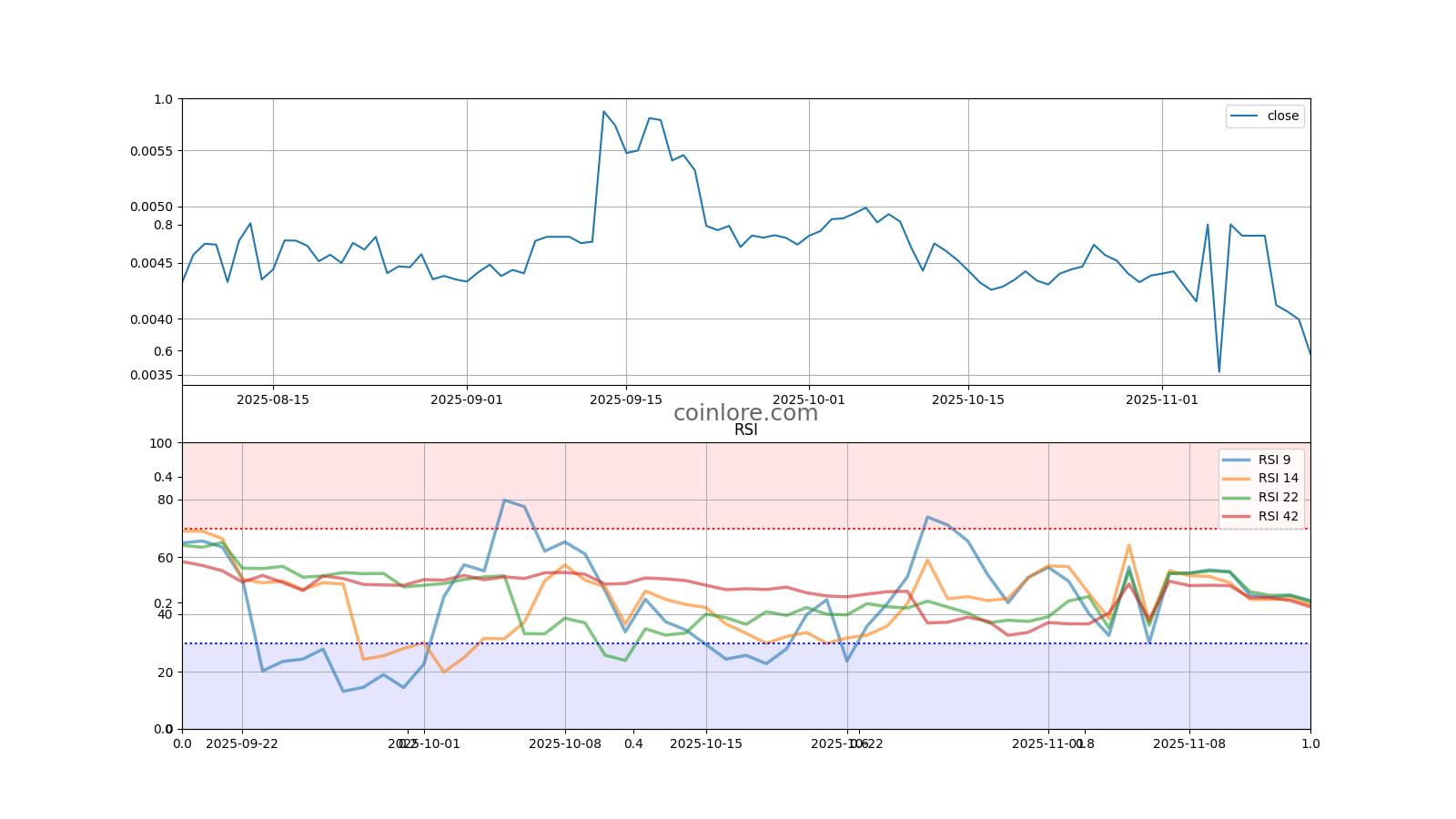 Winding Tree RSI indicator