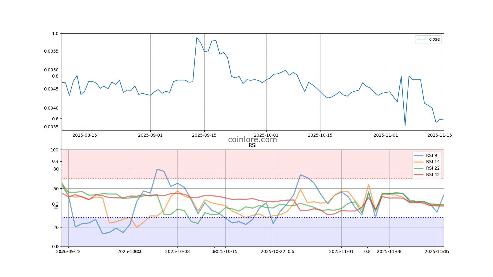 Winding Tree RSI indicator
