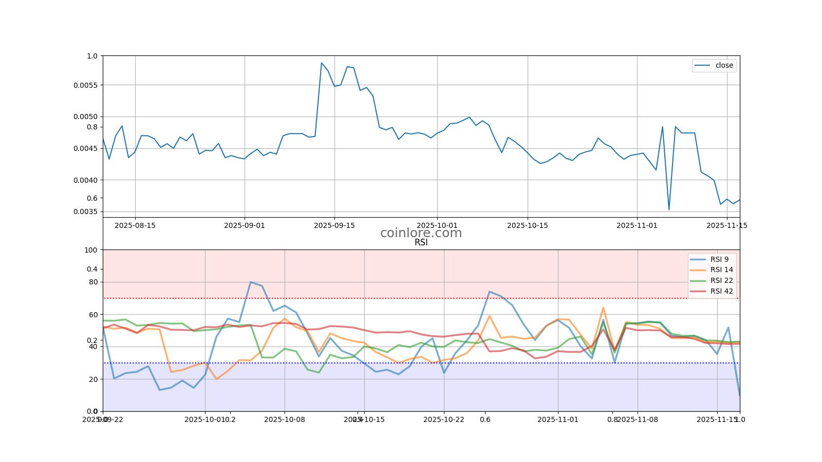 Winding Tree RSI indicator