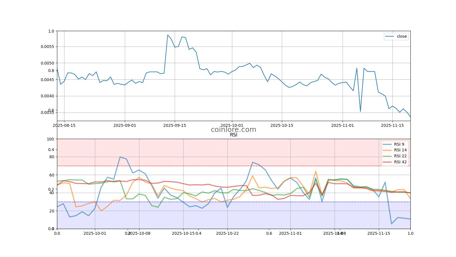 Winding Tree RSI indicator