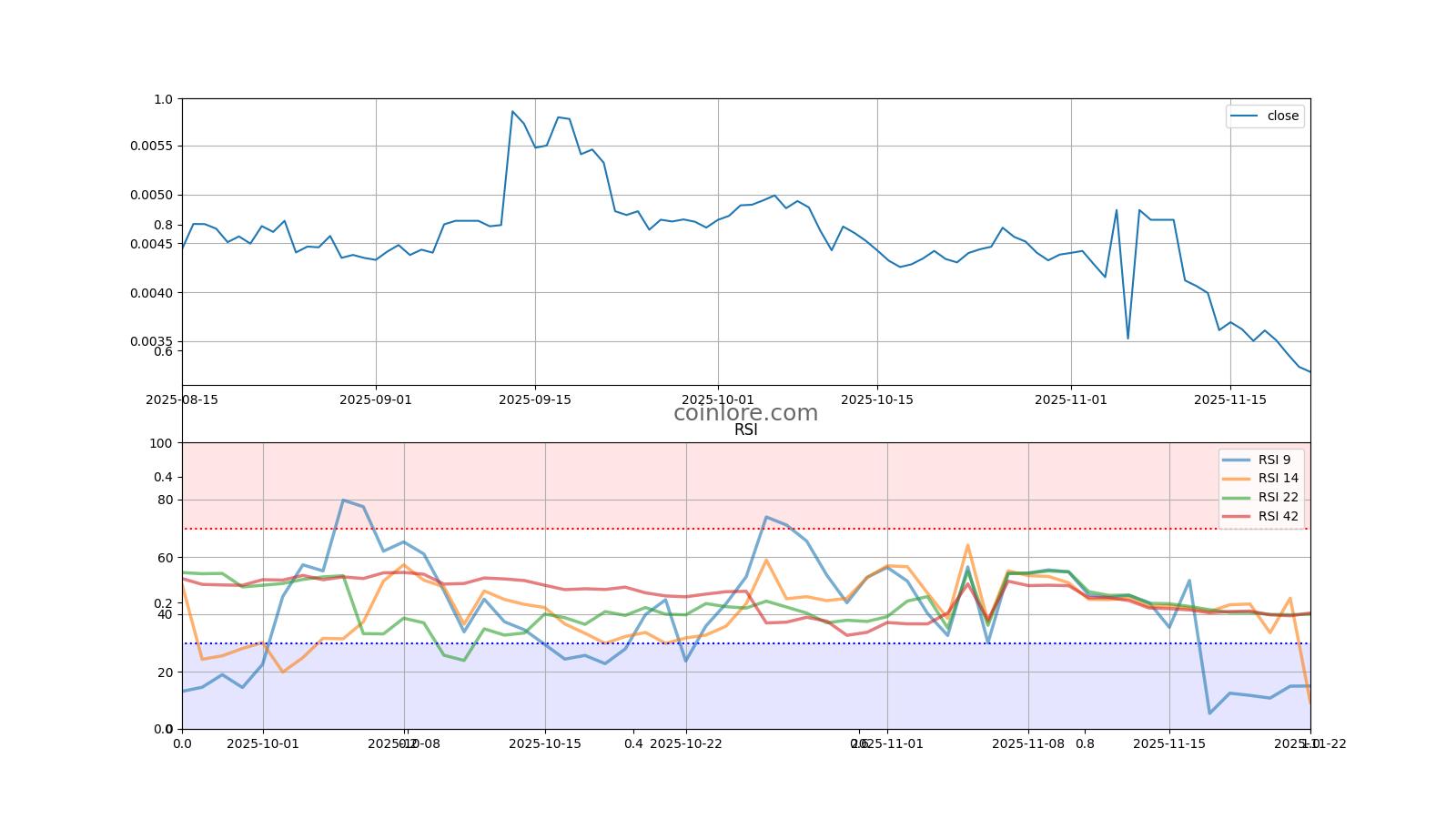 Winding Tree RSI indicator