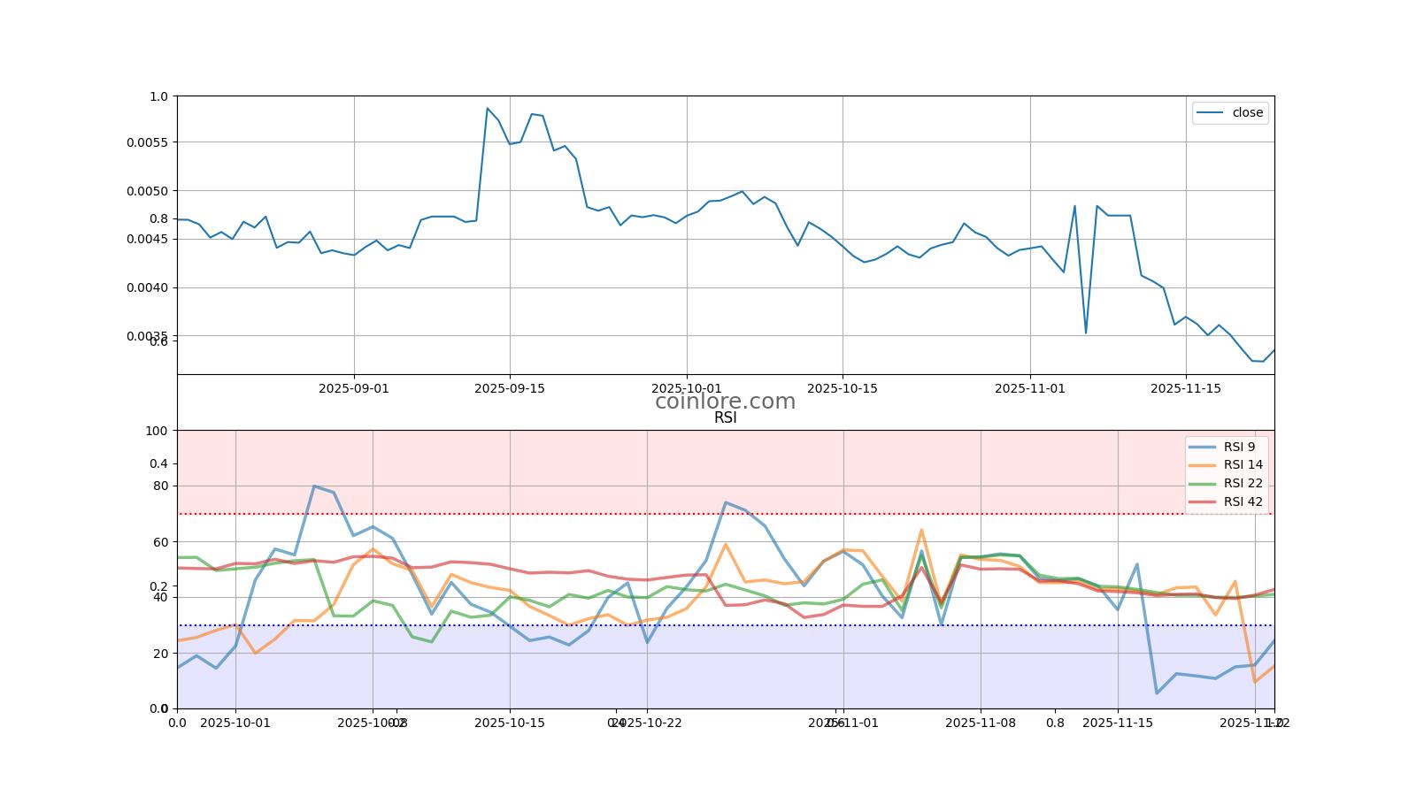 Winding Tree RSI indicator