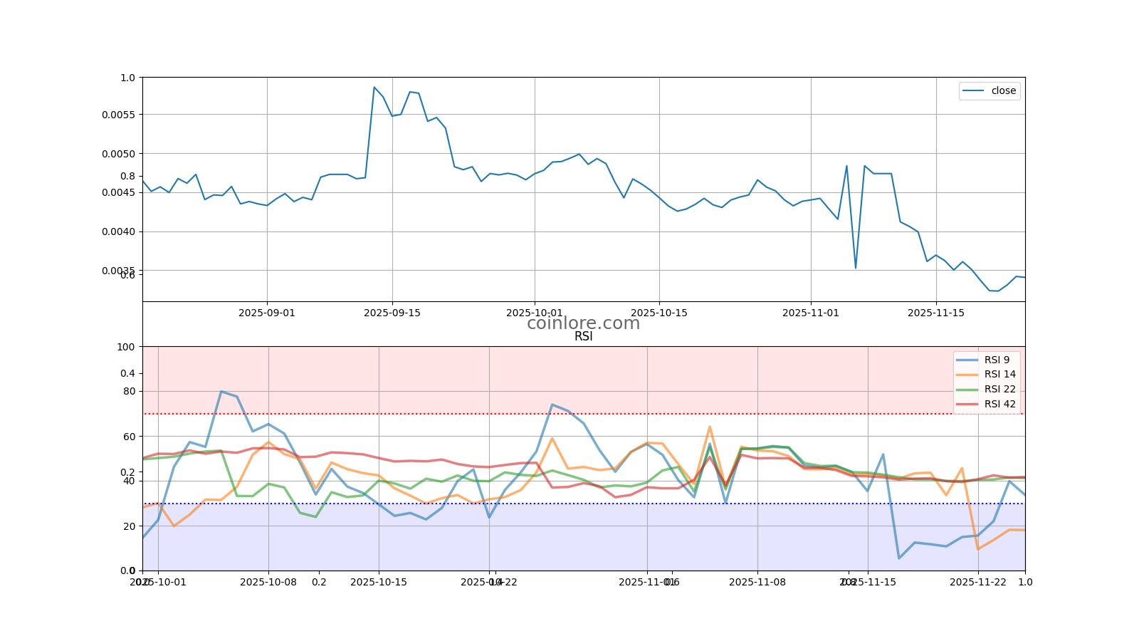 Winding Tree RSI indicator