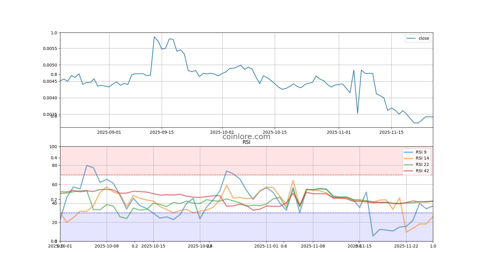 Winding Tree RSI indicator