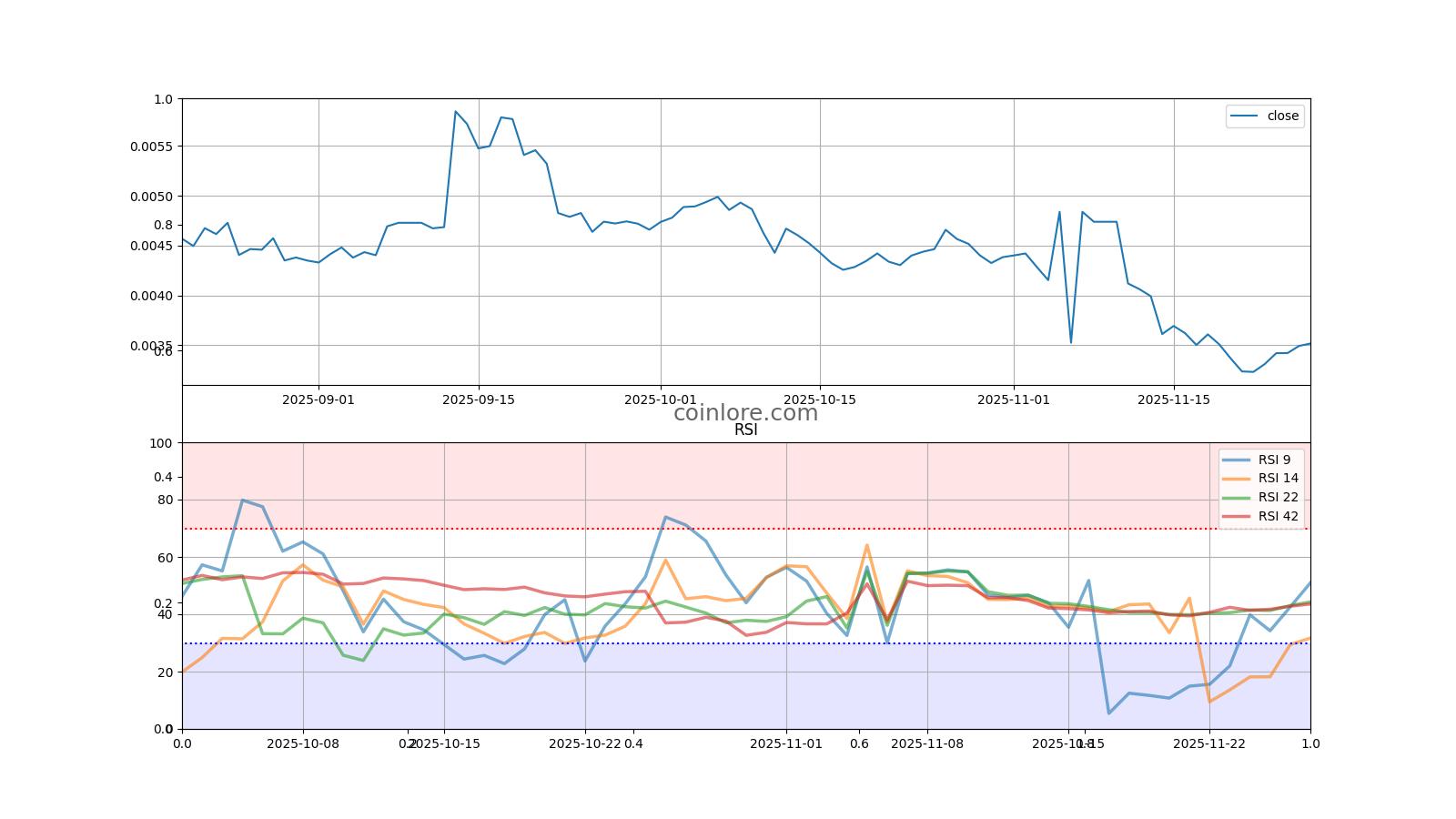 Winding Tree RSI indicator