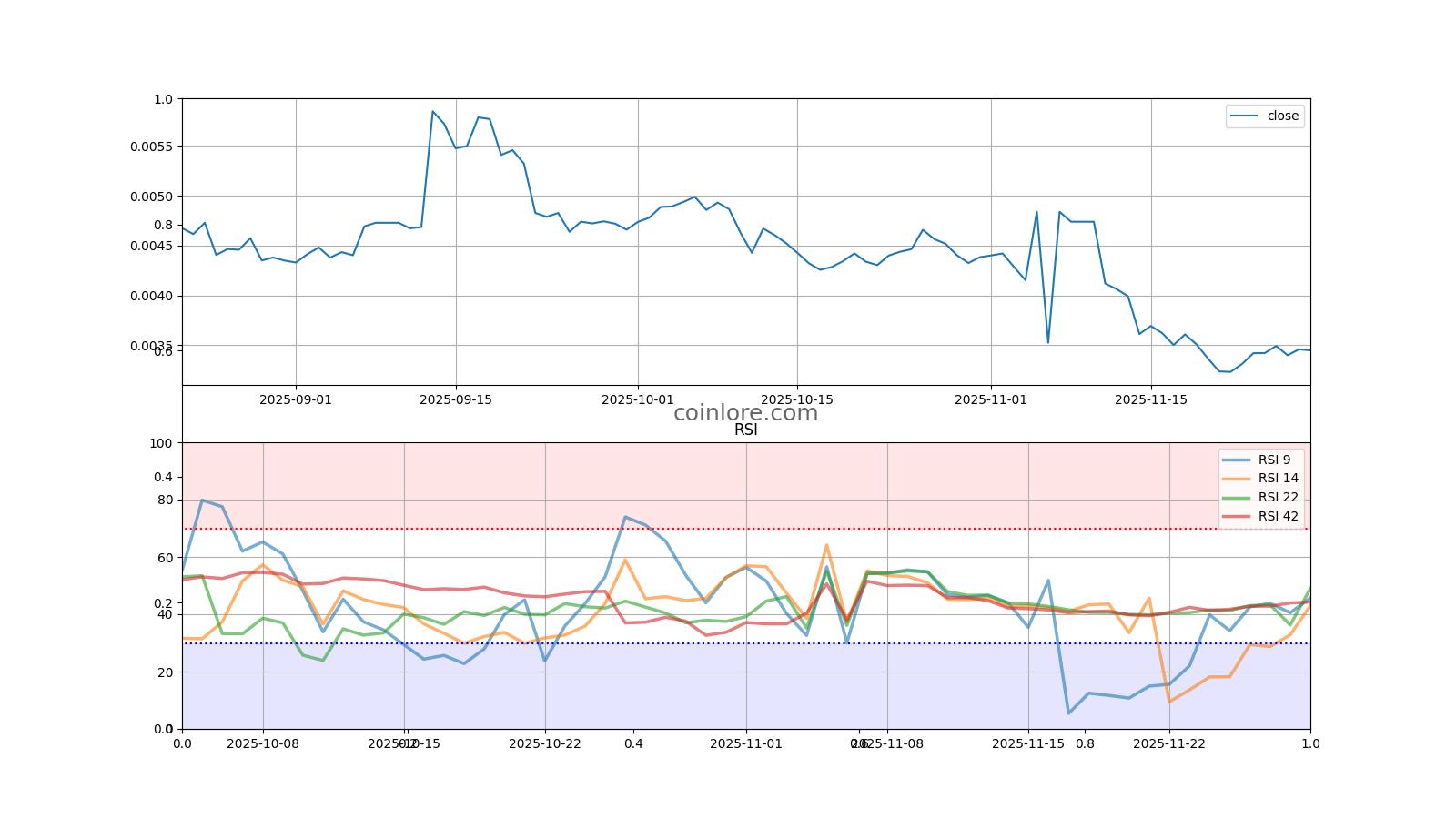 Winding Tree RSI indicator