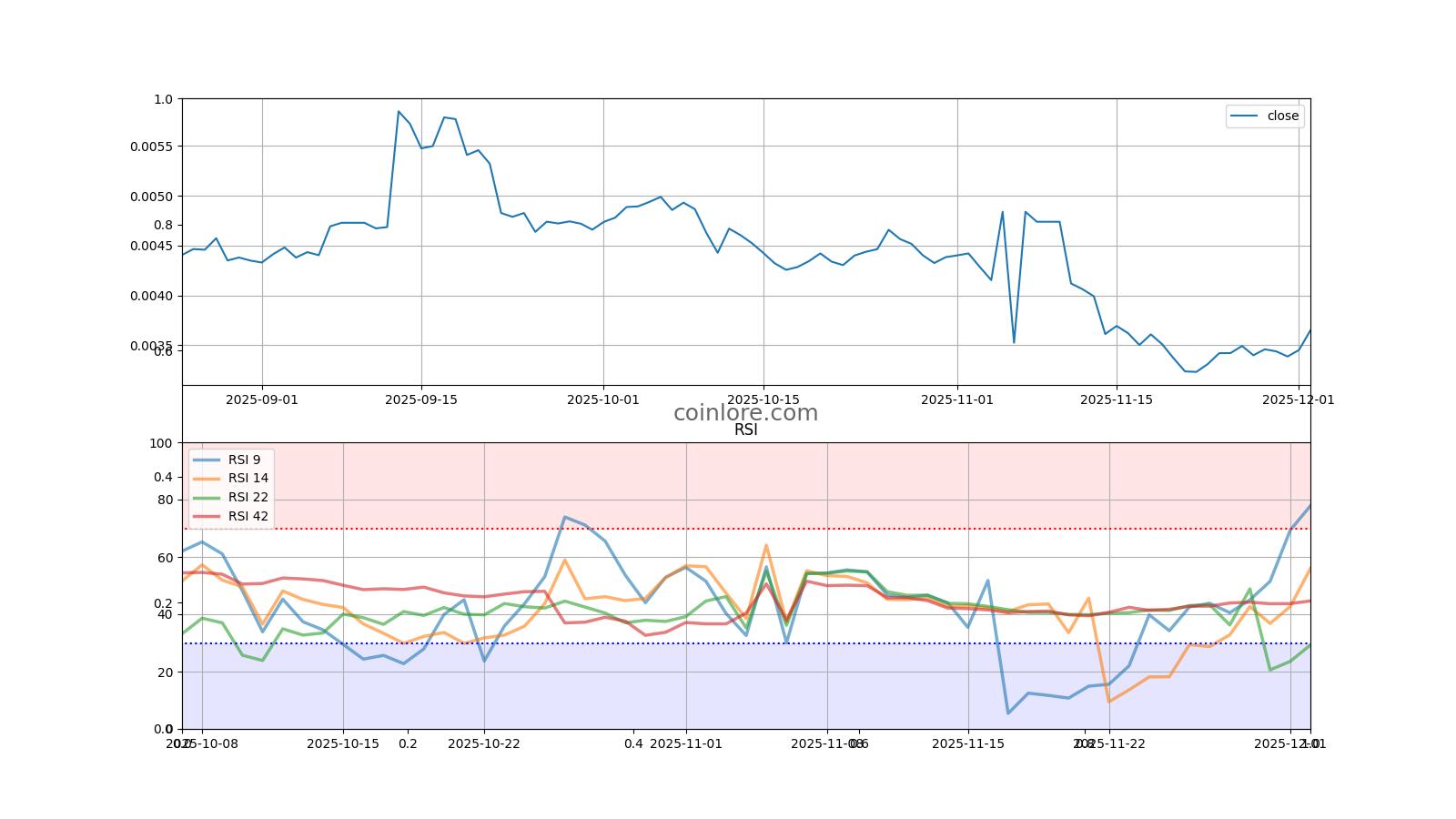 Winding Tree RSI indicator