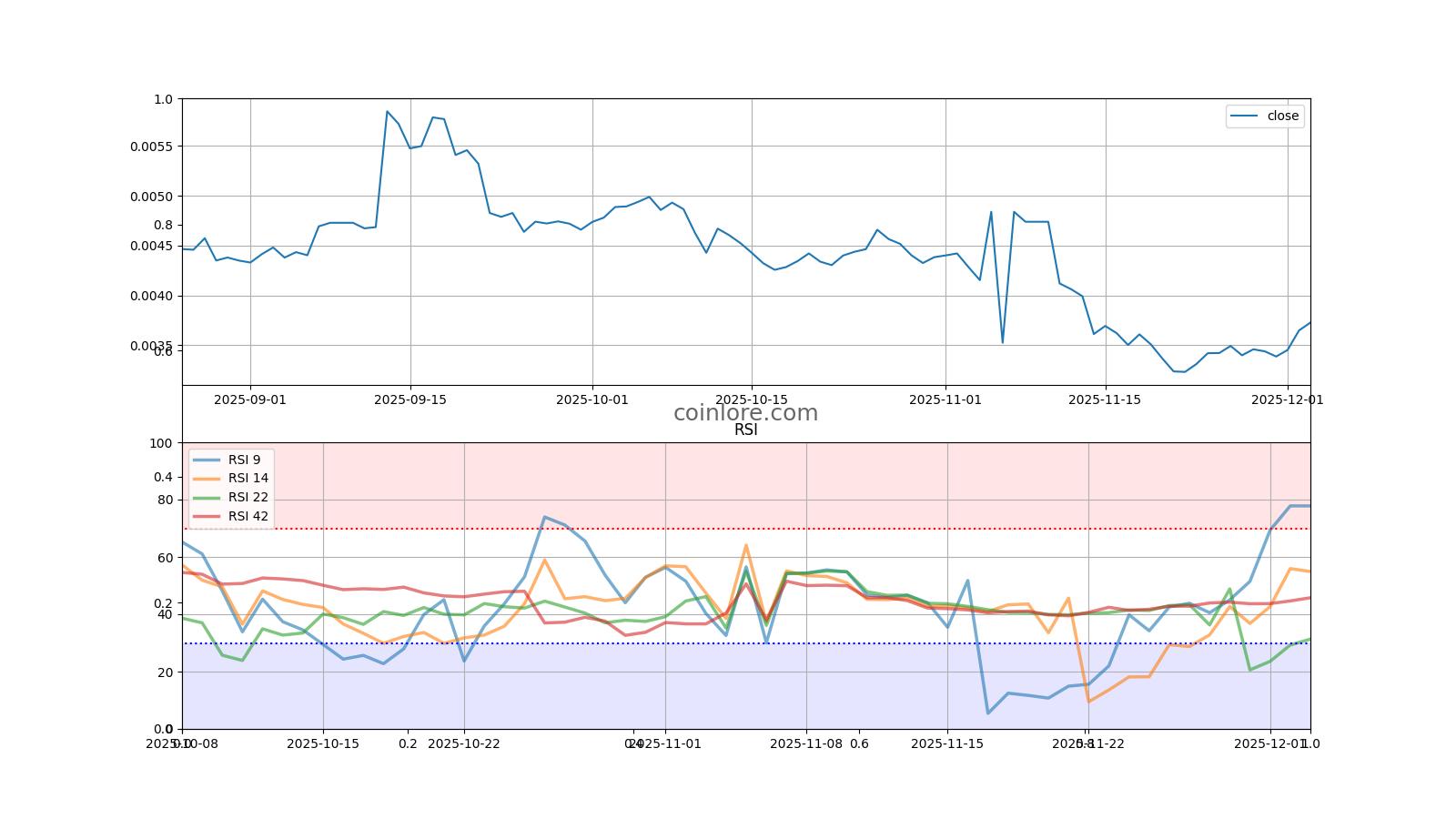Winding Tree RSI indicator