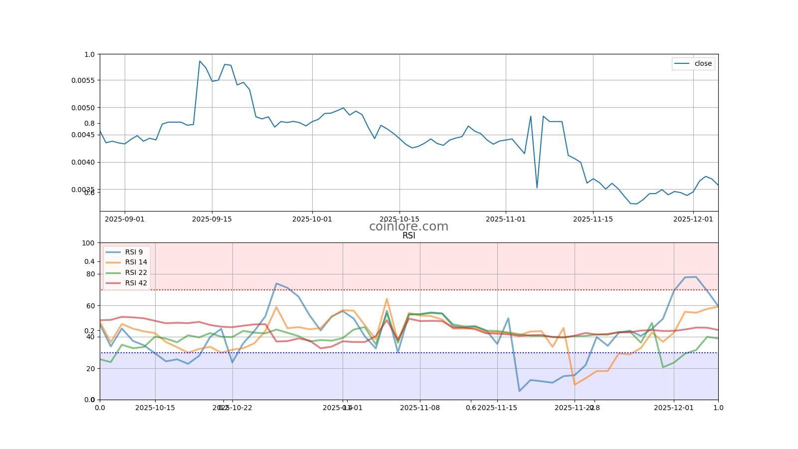 Winding Tree RSI indicator