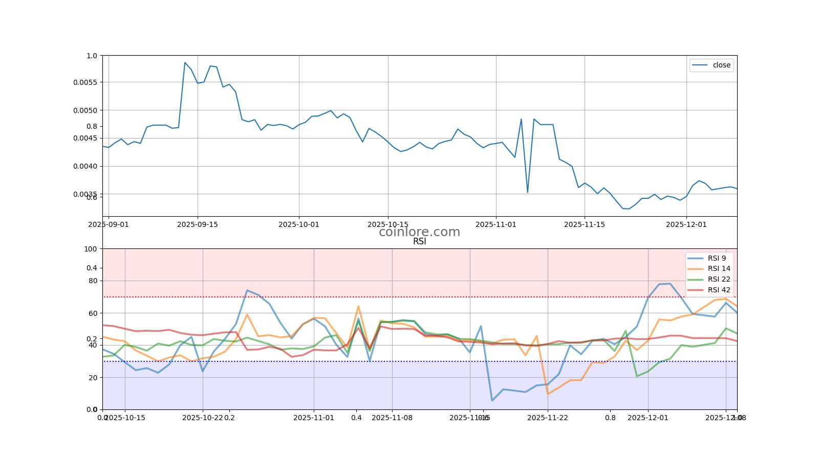 Winding Tree RSI indicator