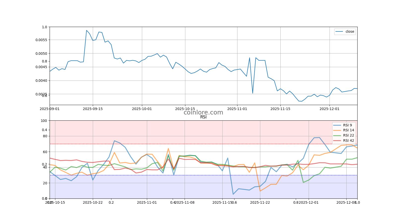 Winding Tree RSI indicator