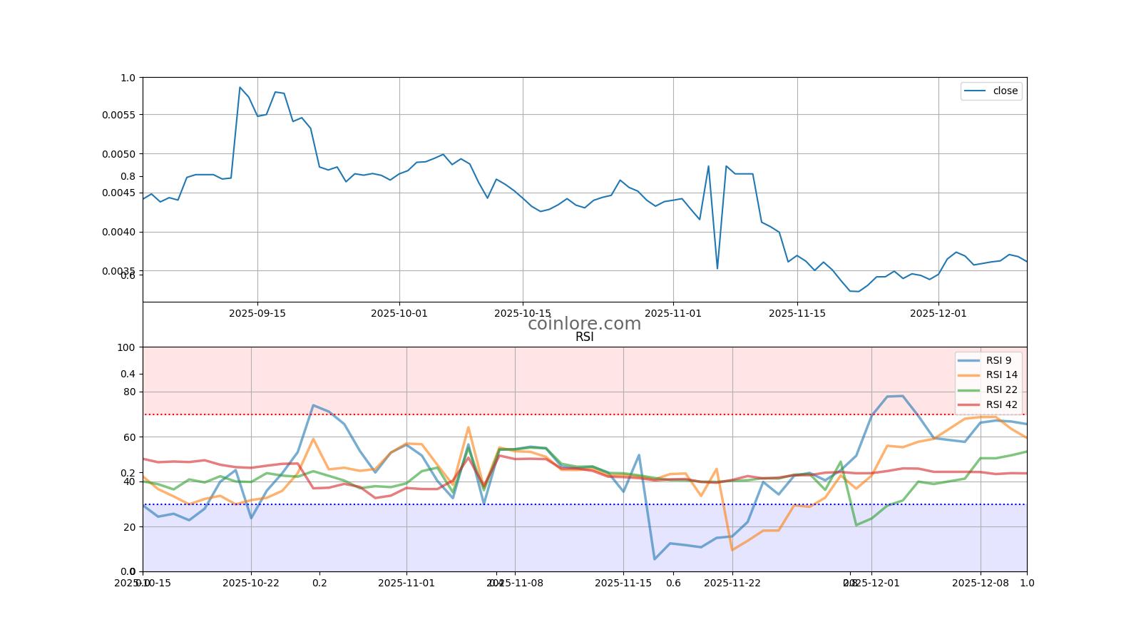 Winding Tree RSI indicator