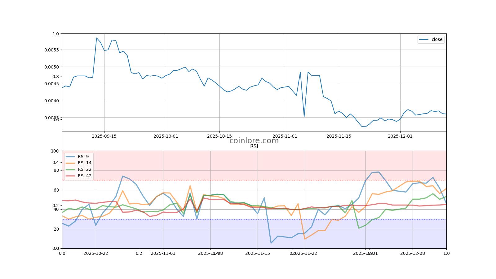 Winding Tree RSI indicator