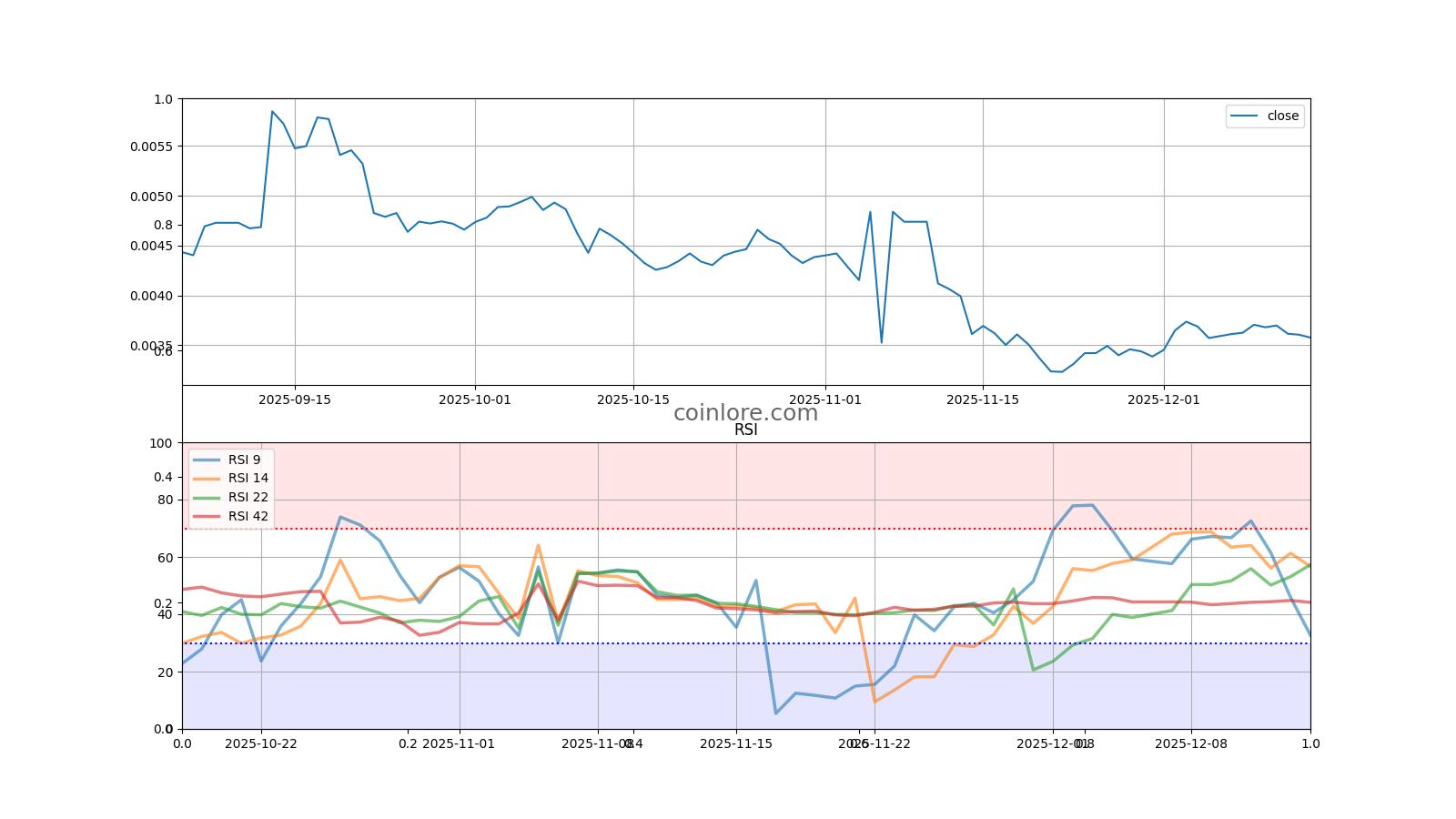 Winding Tree RSI indicator