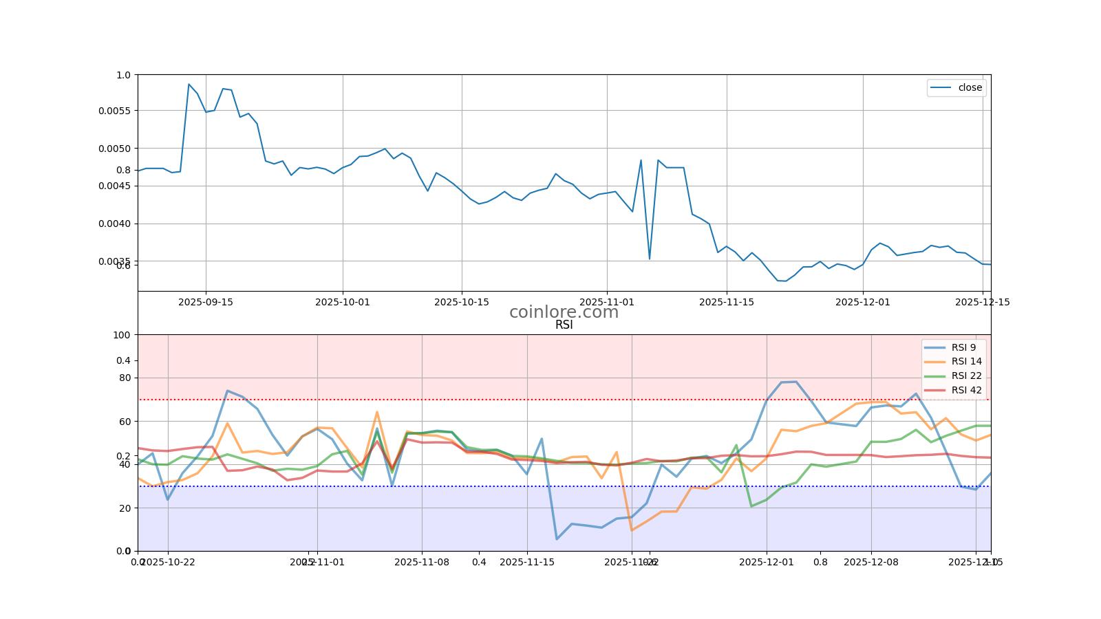 Winding Tree RSI indicator